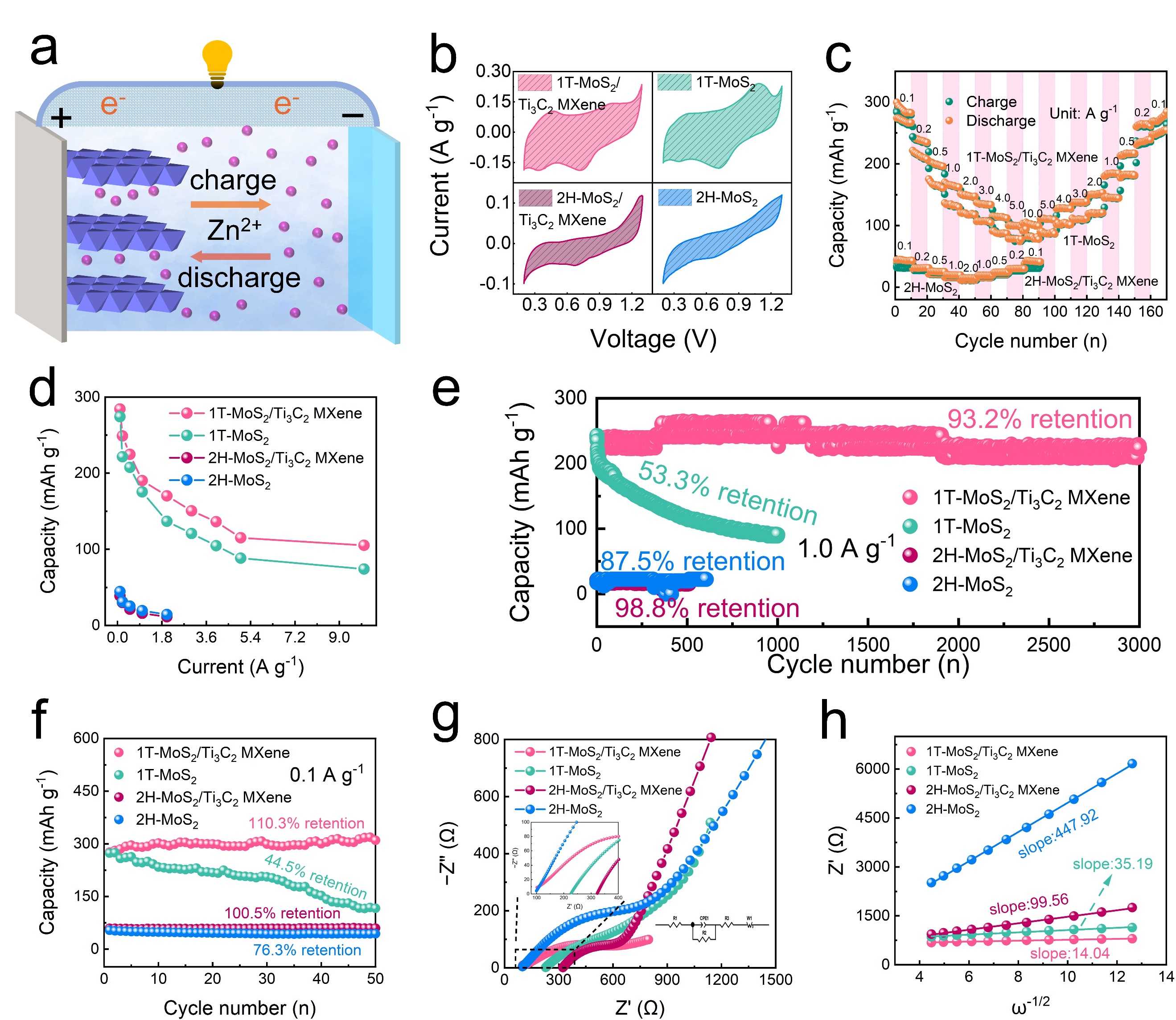 重点实验室高义华讲座教授在高性能水系锌离子电池正极材料领域获得重要研究进展-有色金属及材料加工新技术教育部重点实验室-桂林理工大学